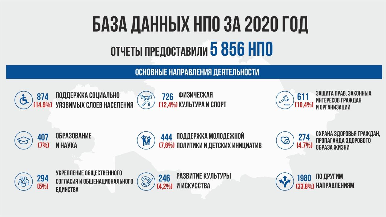 About 6 thousand organizations submitted reports to the NGO Database