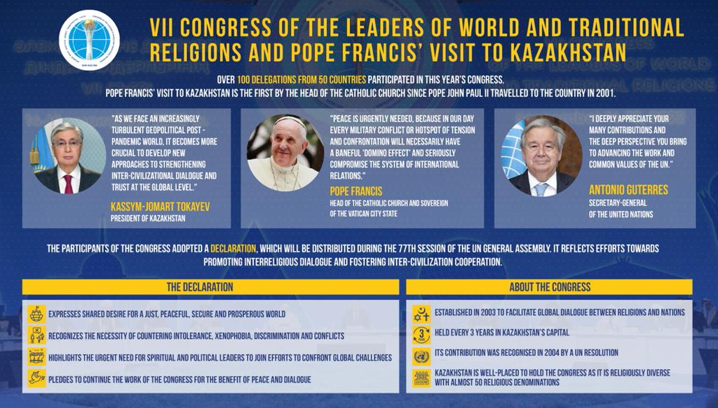 All Religions Of The World DECLARATION OF VII CONGRESS OF THE LEADERS